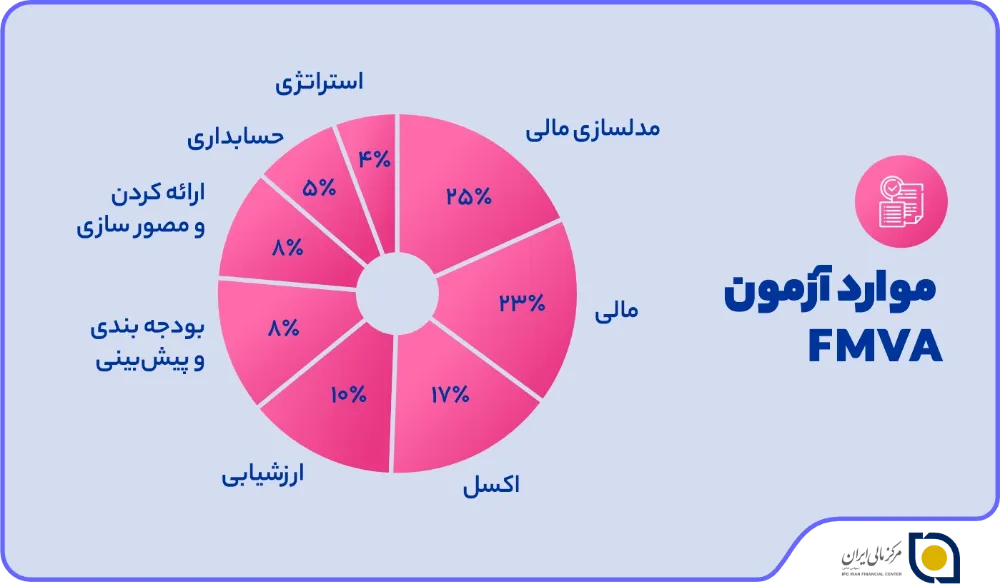 تحلیلگر ارزشگذاری و مدل‌سازی مالی (FMVA) | مرکز مالی ایران
